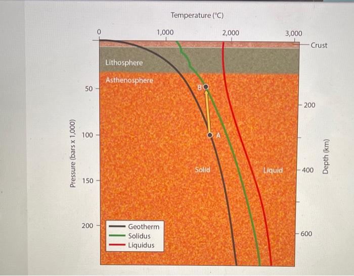 Solved Temperature (°C) 1,000 2,000 3,000 Crust Lithosphere | Chegg.com