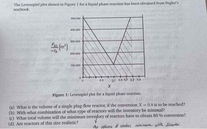 Solved The Levenspiel plot shown in Figure 1 for a liquid | Chegg.com