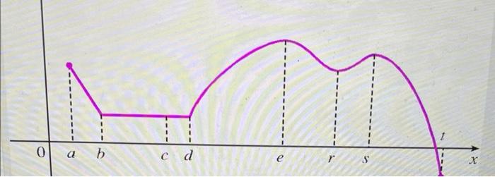 Solved Check the boxes of the points where the graph has an | Chegg.com
