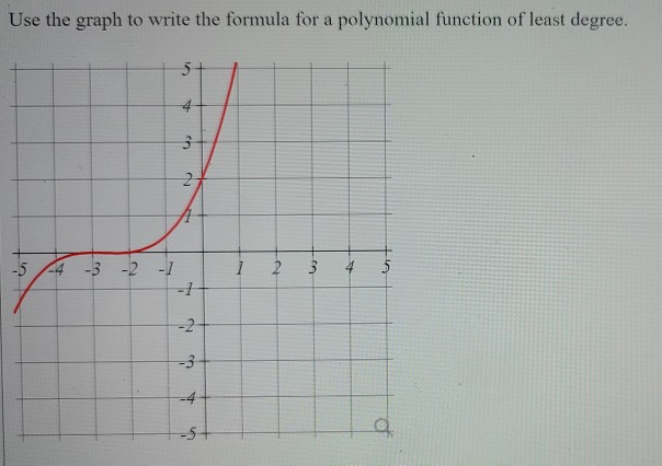 Solved Use the graph to write the formula for a polynomial | Chegg.com