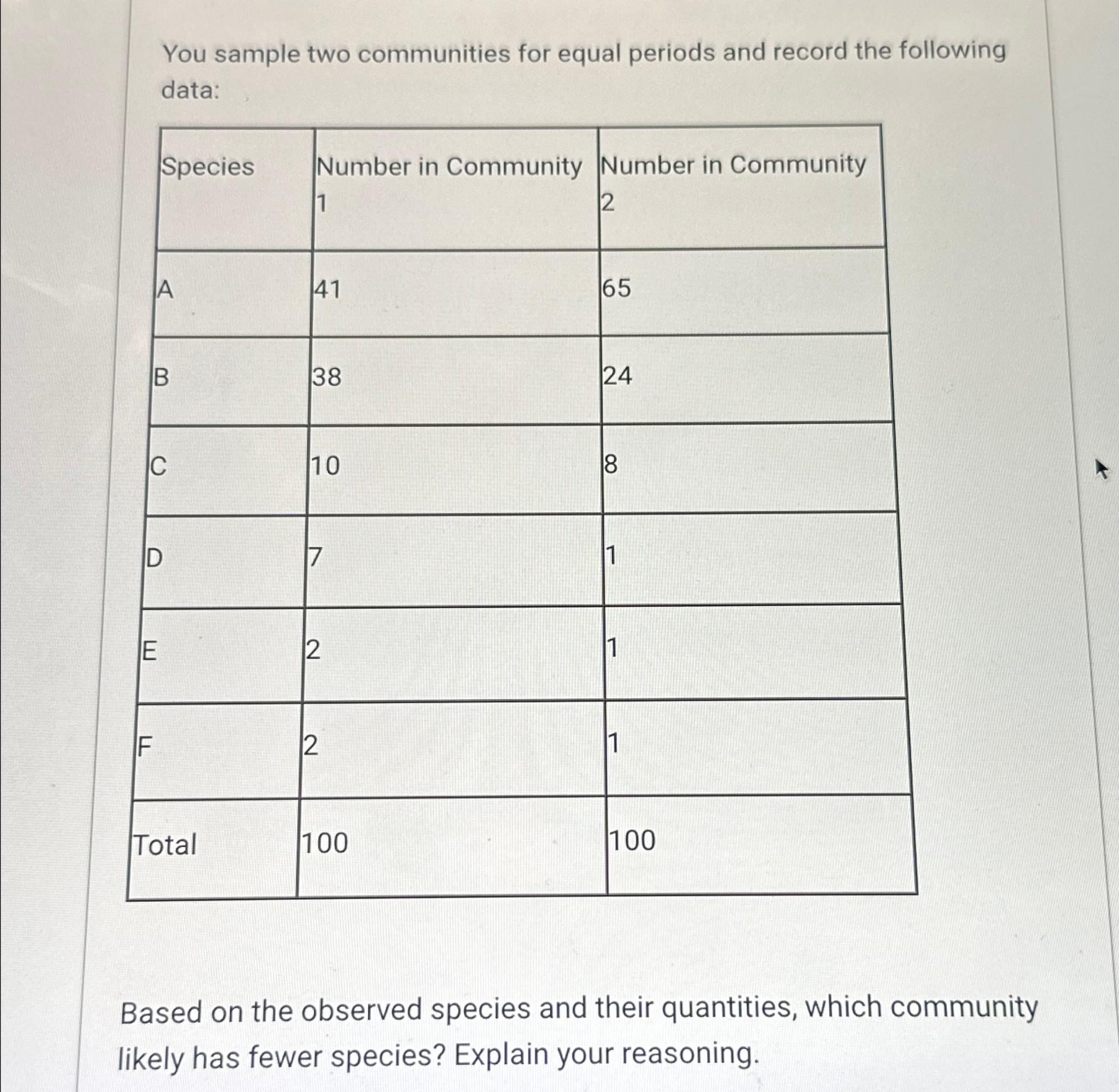 Solved You sample two communities for equal periods and | Chegg.com