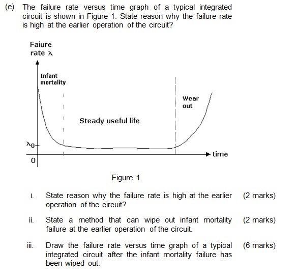 Solved (e) The failure rate versus time graph of a typical | Chegg.com