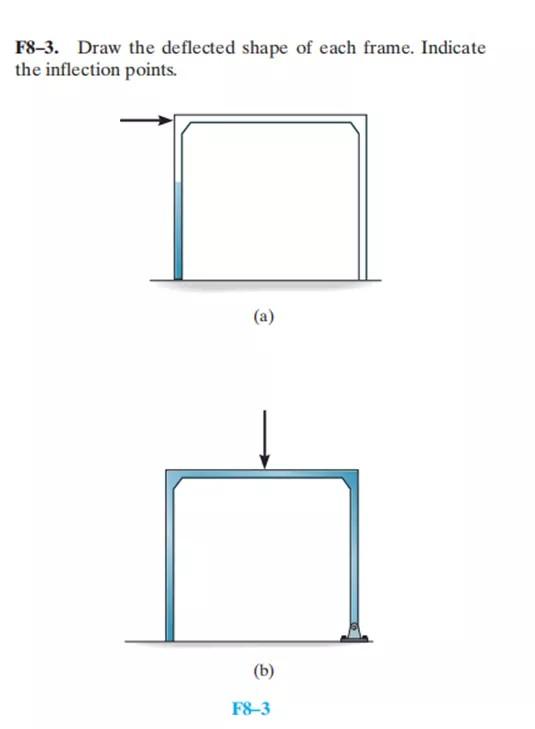 Solved F8–3. Draw the deflected shape of each frame. | Chegg.com