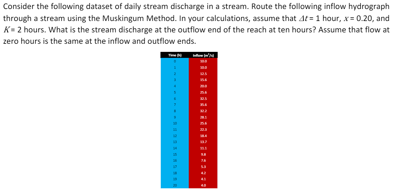 Solved Consider the following dataset of daily stream | Chegg.com