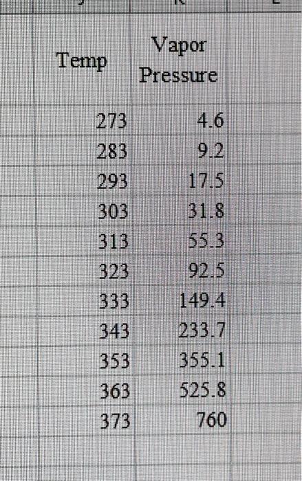 4. Vapor pressure of water at various temperatures | Chegg.com