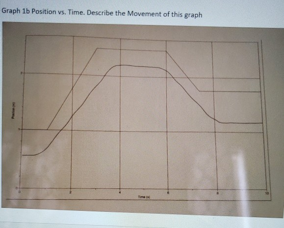 Solved Graph 1b Position vs. Time. Describe the Movement of | Chegg.com