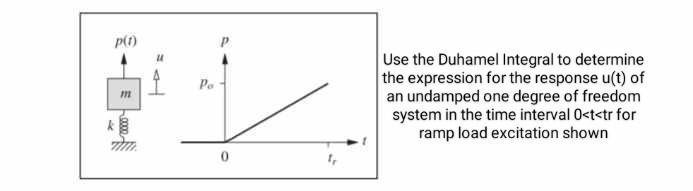 Solved Use the Duhamel Integral to determine the expression | Chegg.com