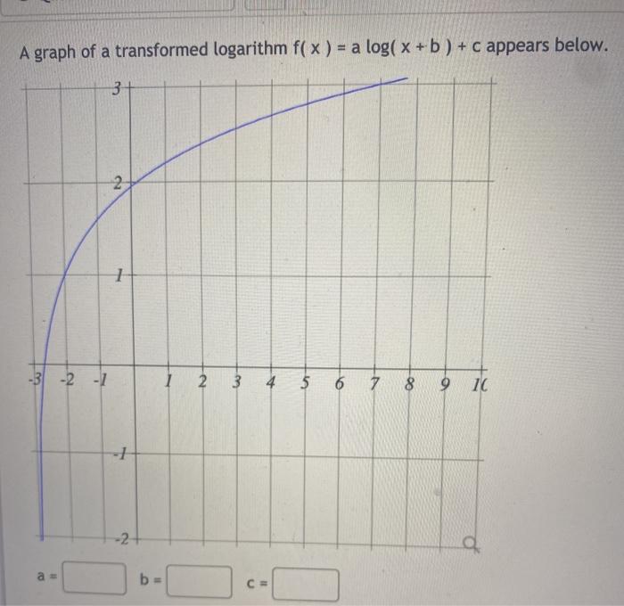 Solved A graph of Transformed Logarithm f(x) = a log(x+b) + | Chegg.com