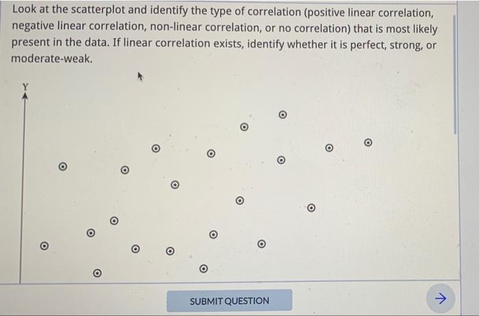 Solved Look at the scatterplot and identify the type of | Chegg.com