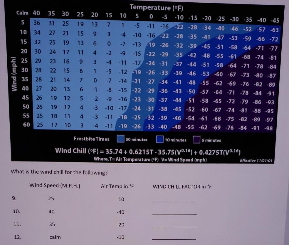 Solved Wind Chill is calculated by Twc = 35.74 +0.6125T, - | Chegg.com