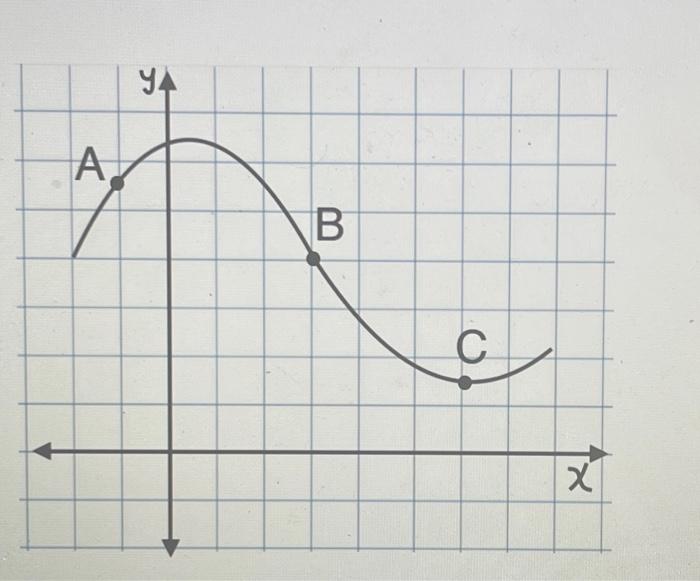 Solved The function y = f(x) is graphed below. The function | Chegg.com