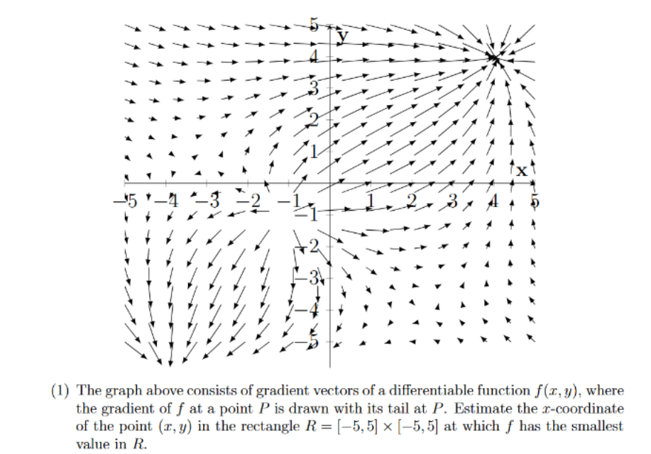 Solved (1) ﻿The graph above consists of gradient vectors of | Chegg.com