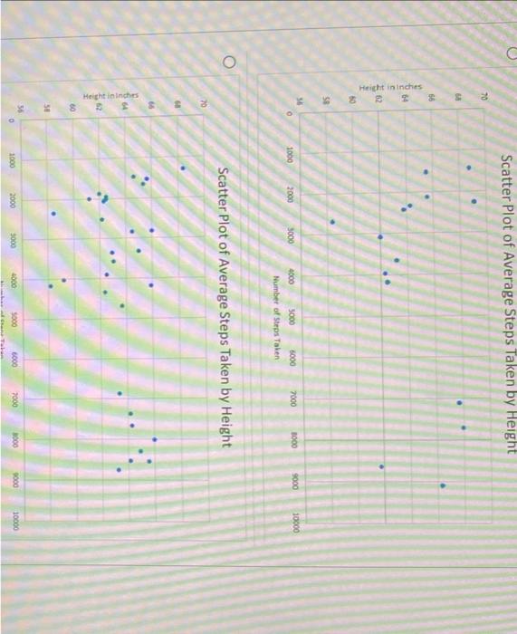 Solved Using the following data set, select the Scatter Plot | Chegg.com