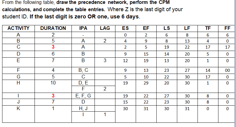 Solved Draw the precedence network, and perform the CPM | Chegg.com