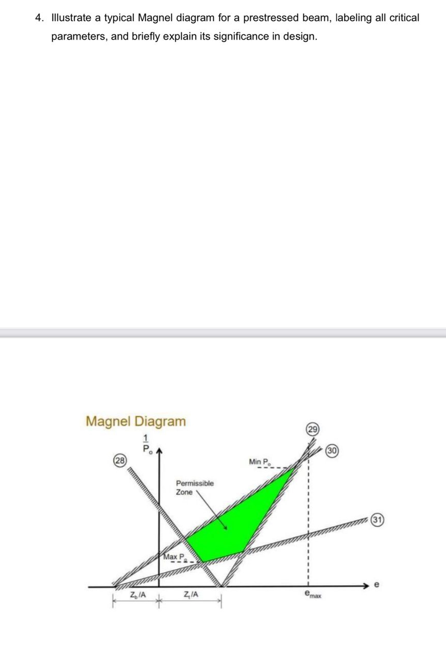 Illustrate a typical Magnel diagram for a prestressed | Chegg.com