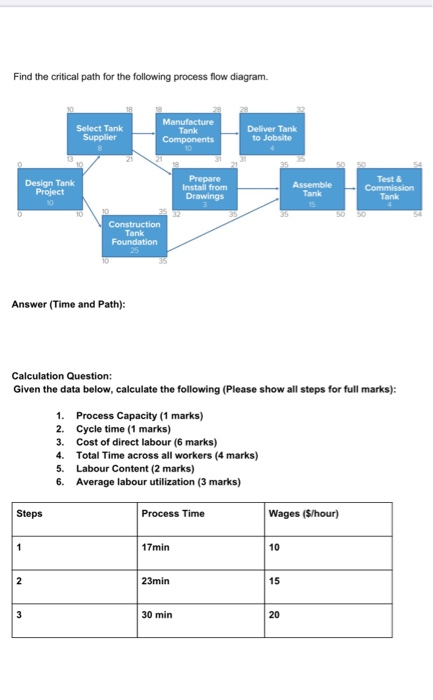Solved Find the critical path for the following process flow | Chegg.com