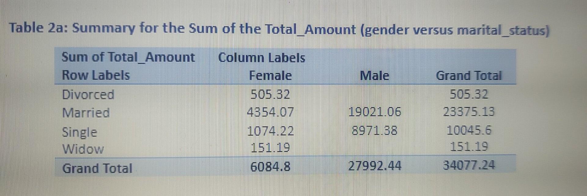 Solved Based on the above tables, 2a,b,c and d, answer the | Chegg.com