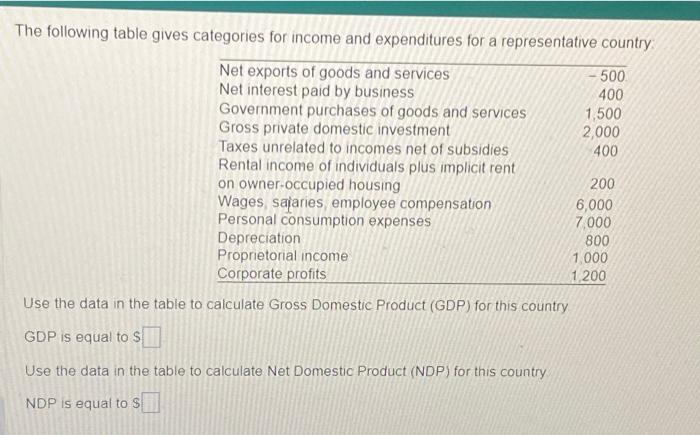 Solved The following table gives categories for income and | Chegg.com