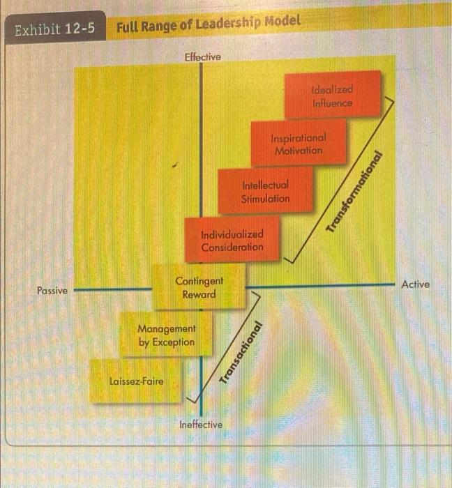 Solved Exhibit 12-5 Passive Full Range of Leadership Model | Chegg.com