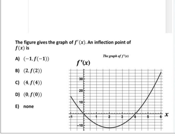 Solved The figure gives the graph of f′(x). An inflection | Chegg.com