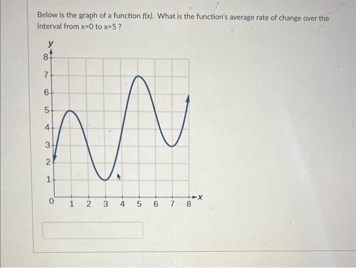 Solved Below is the graph of a function f(x). What is the | Chegg.com