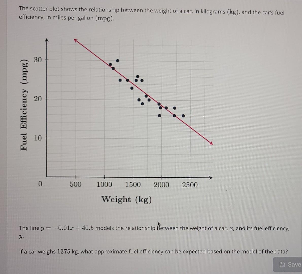 Solved The scatter plot shows the relationship between the | Chegg.com