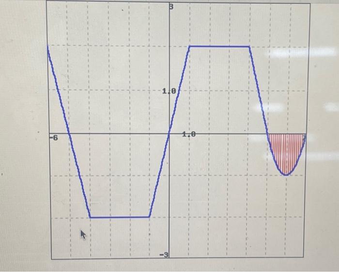 Solved Use the graph of f(x) shown below to find the | Chegg.com
