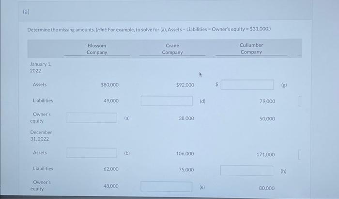 Solved (a) Determine the missing amounts. (Hint: For | Chegg.com