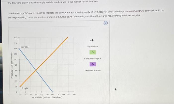 Solved The following graph plots the supply and demand | Chegg.com