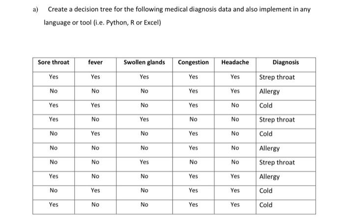 Solved a) Create a decision tree for the following medical | Chegg.com