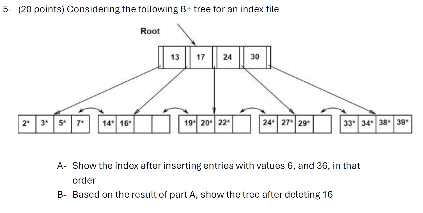 Solved 5- (20 ﻿points) ﻿Considering the following B+ ﻿tree | Chegg.com