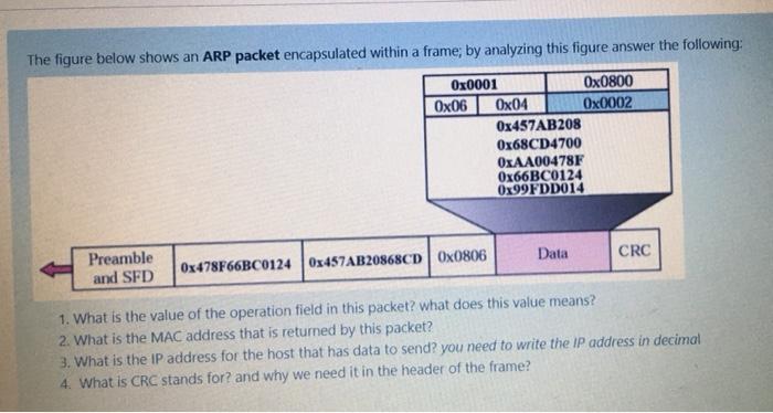Solved The figure below shows an ARP packet encapsulated | Chegg.com