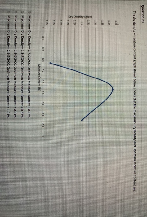 Solved Question 23 The dry density-moisture content graph | Chegg.com
