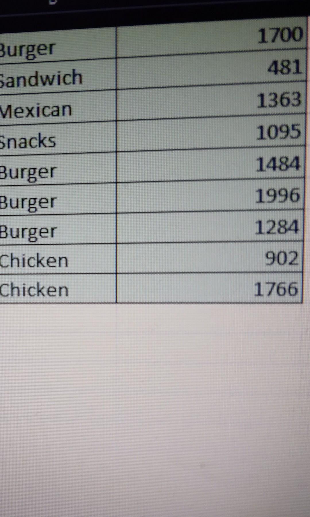 1. create a table that shows the total sales and | Chegg.com