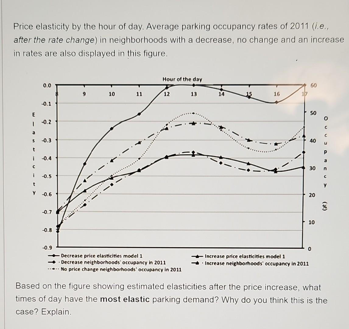 Solved Price elasticity by the hour of day. Average parking | Chegg.com