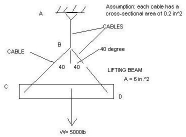 Solved For the cable and lifting beam shown above, calculate | Chegg.com