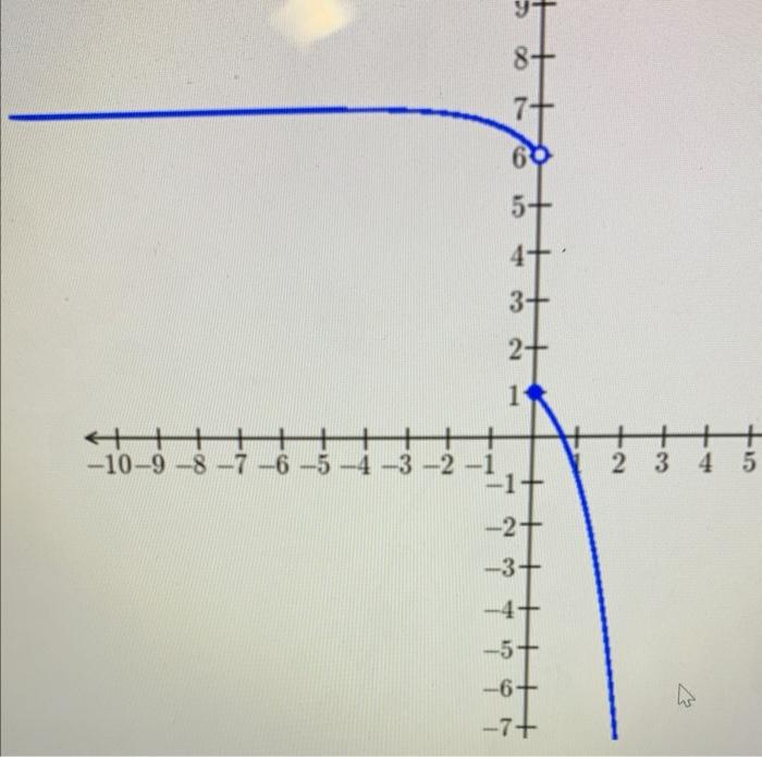 Solved Find limx→0−f(x) given the graph of f(x) shown above, | Chegg.com