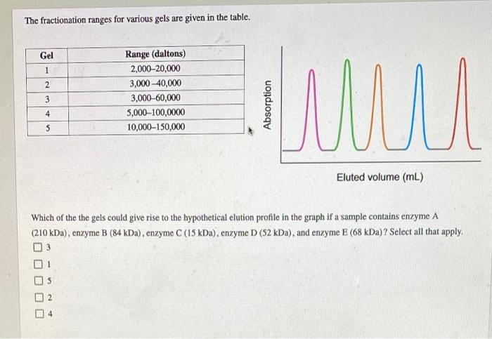 Solved The fractionation ranges for various gels are given | Chegg.com