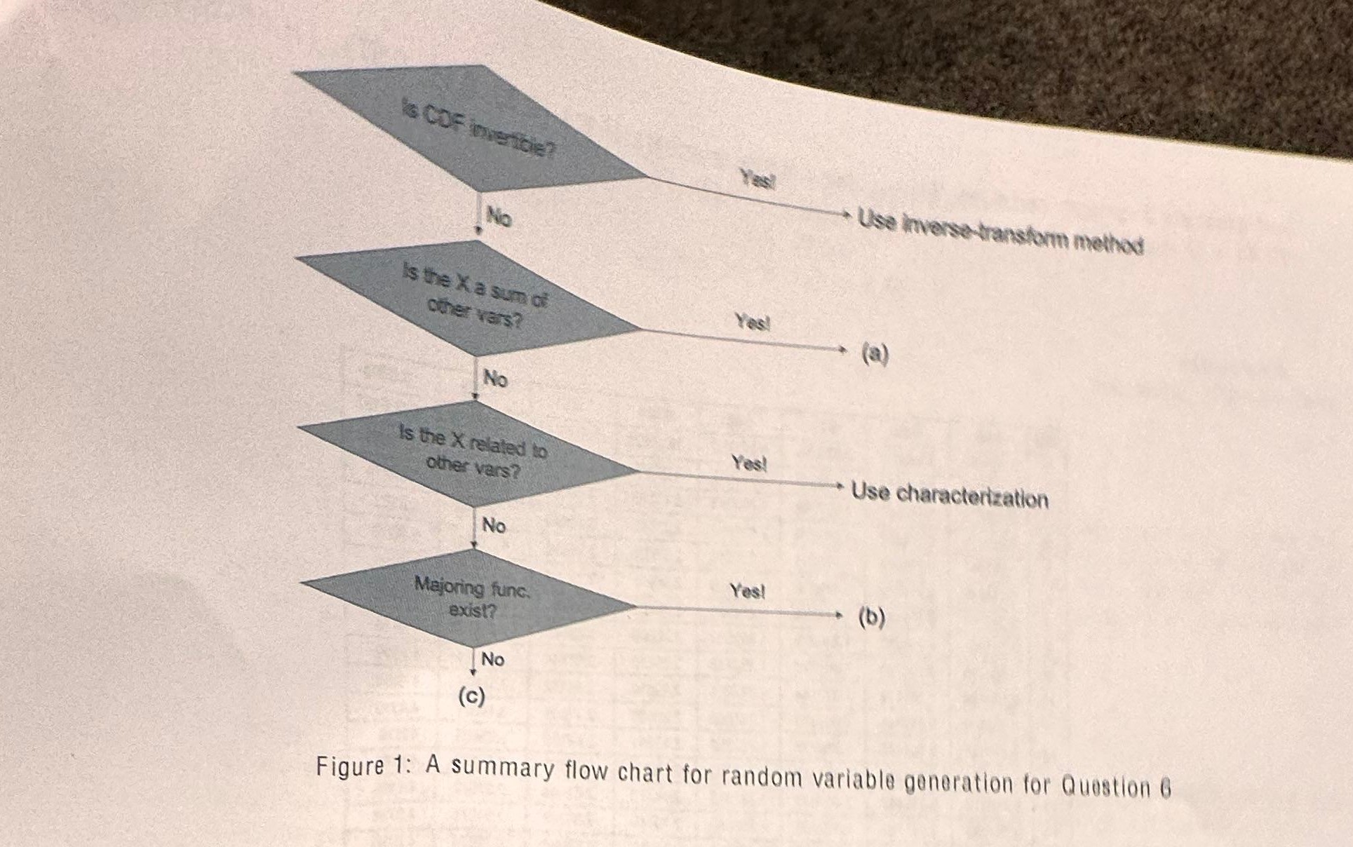 Solved Figure 1 A Summary Flow Chart For Random Variable