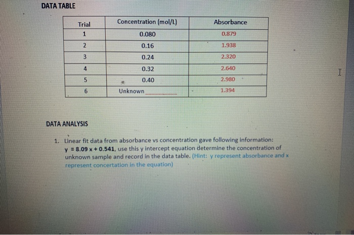 Solved DATA TABLE Trial Concentration (mol/L) Absorbance 1 | Chegg.com