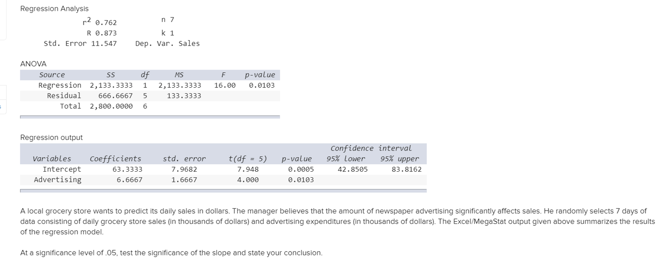 Solved Regression AnalysisANOVARegression outputA local | Chegg.com