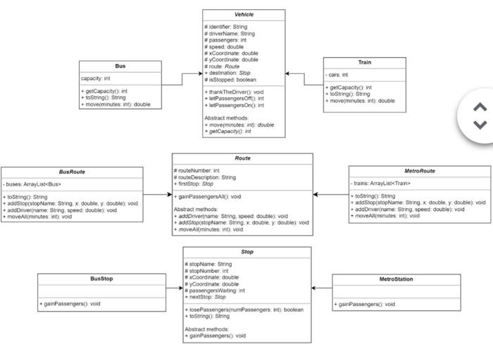 Solved - Vehicle should be an abstract class. Bus and Trais | Chegg.com