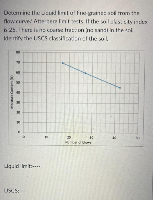 Solved Determine the Liquid limit of fine-grained soil from | Chegg.com