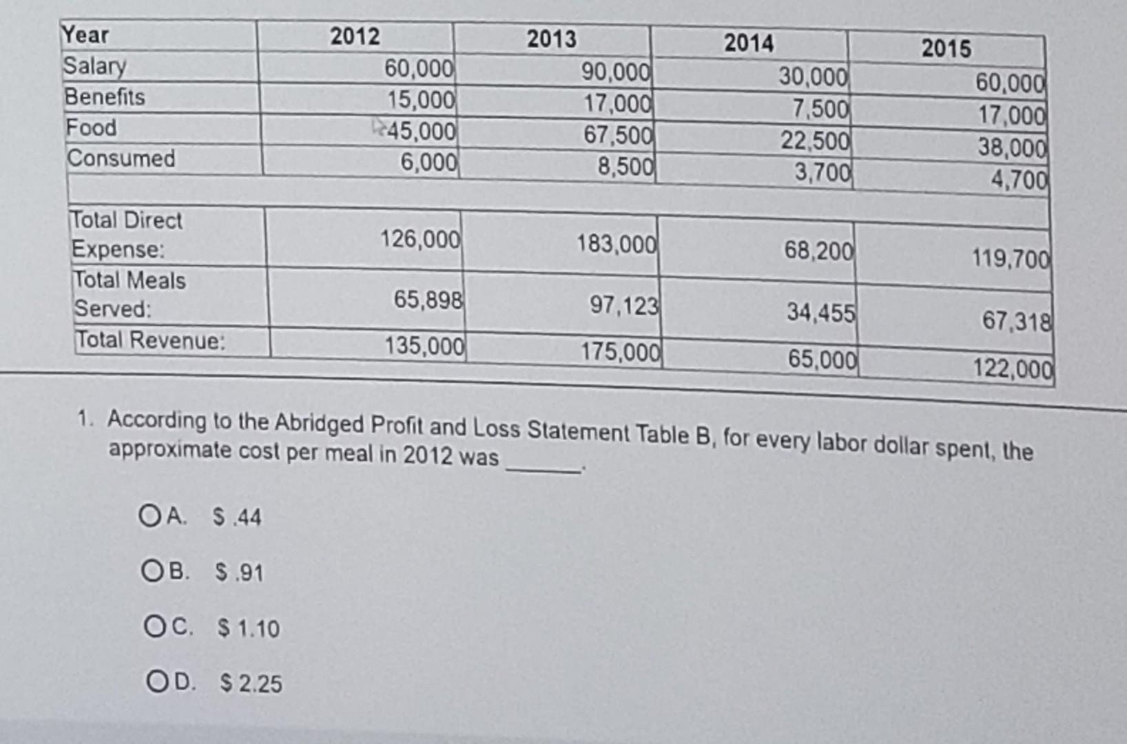 Solved Year Salary Benefits Food Consumed 2012 60,000 15,000 | Chegg.com