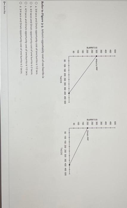 Solved Refer to Nigure 3-3. Arturo's opportunity cost of one | Chegg.com