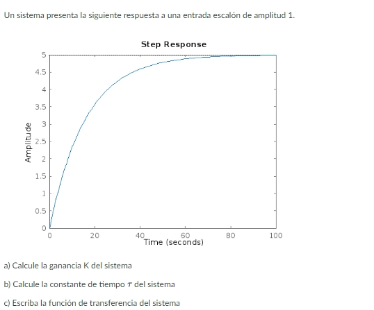Solved Un sistema presenta la siguiente respuesta a una | Chegg.com