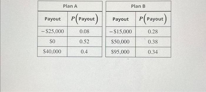 Solved Plan A Payout P(Payout) - $25,000 0.08 $0 0.52 | Chegg.com