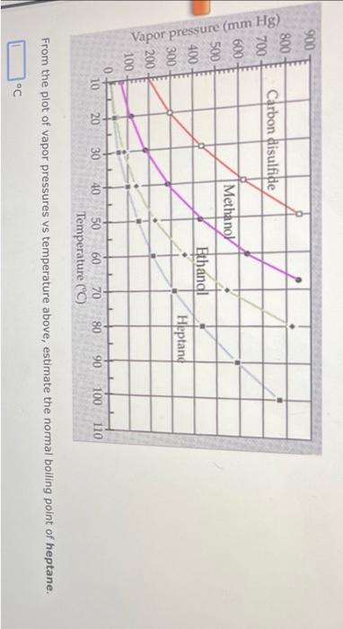 Solved From thetplot of vapor pressures vs temperature | Chegg.com