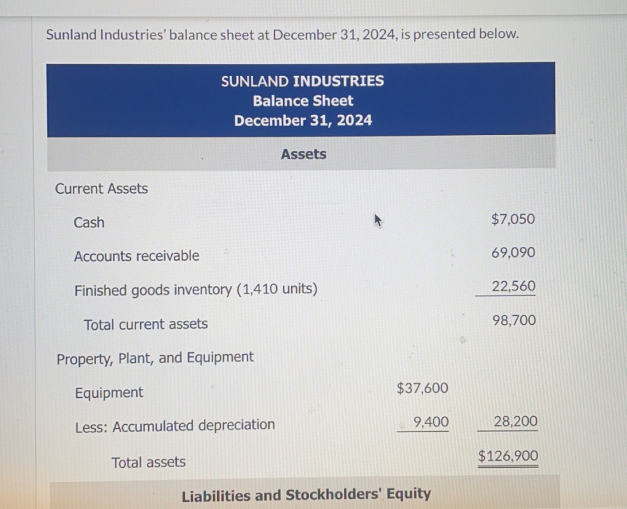 Sunland Industries' balance sheet at December | Chegg.com