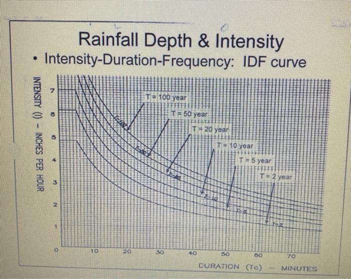 Solved 2. Rainfall depth and intensity using IDF curve: The | Chegg.com